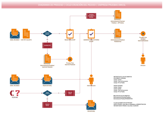 Microsoft Visio para análisis de procesos empresariales